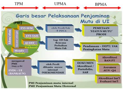 Sistem Penjamin Mutu Internal (SPMI) - FMIPA