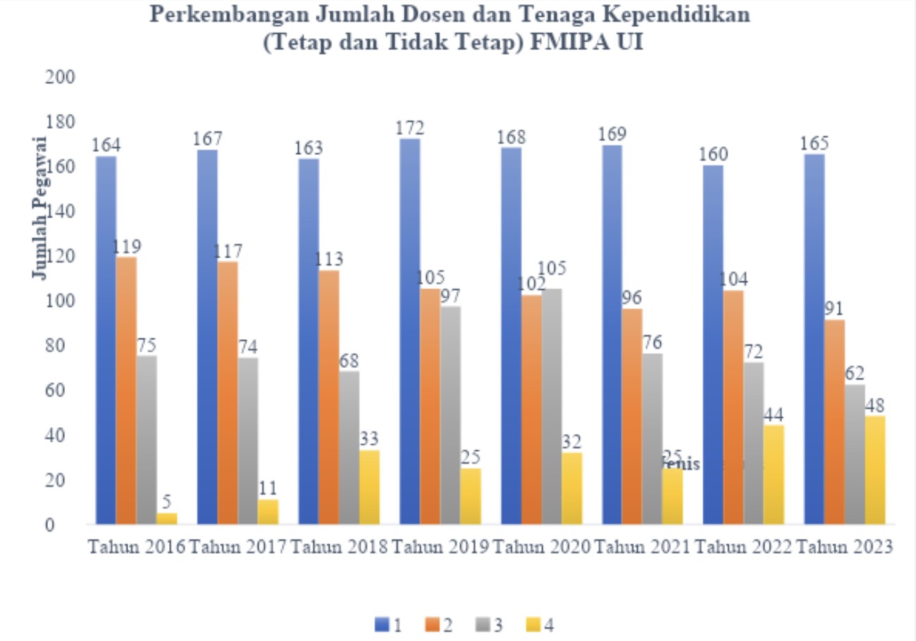 Statistik Kepegawaian - FMIPA